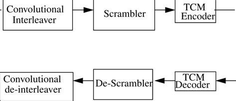Concatenated Coded System Download Scientific Diagram