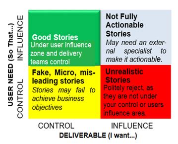 The Art Of Story Writing In Agile My Agile Diary