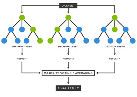 Machine Learning From Scratch Implementando Random Forest Floresta Aleatória Em Python Ia