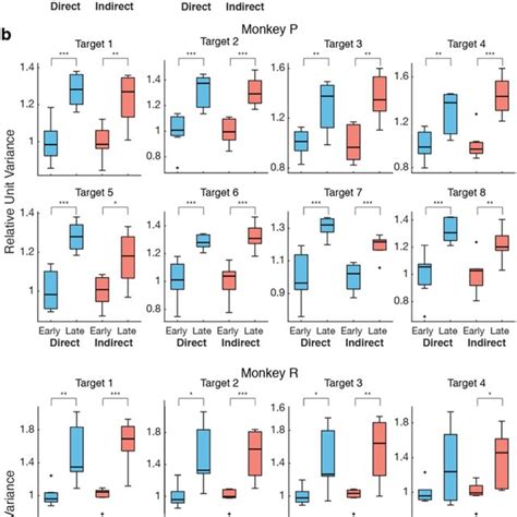 Neural Variance Increases With Learning Variance Was Calculated For Download Scientific Diagram