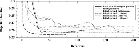 Figure 1 From Shape And Topology Optimization By The Level Set Method