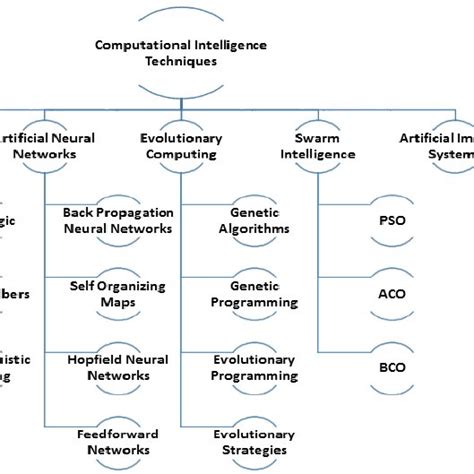Taxonomy Of Computational Intelligence Techniques Download Scientific