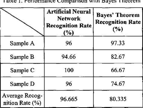 Table 1 From The Vlsi Implementation Of An Artificial Neural Network Scheme Embedded In An