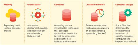 Best Practices For Container Security Singapore Government Developer