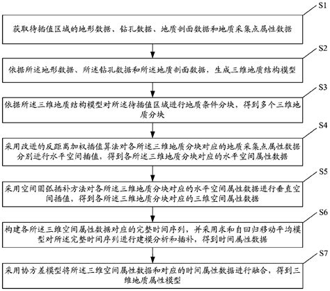 Three Dimensional Geological Attribute Model Space Time Interpolation Method And System Eureka