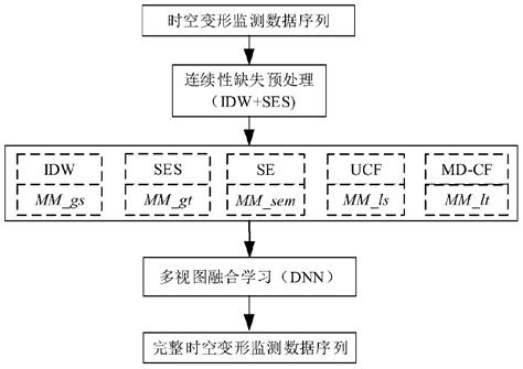 A Complementary Method For Continuity Missing Data Of Dam Deformation Monitoring Eureka Patsnap