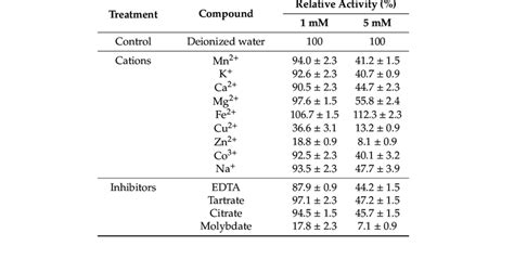 Effect Of Cations And Inhibitors On P Adiposa Phytase Download Scientific Diagram