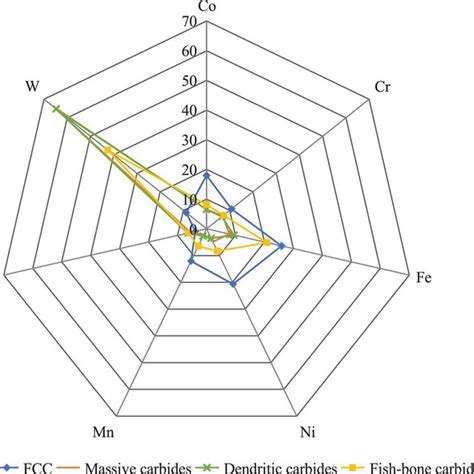 Organizational Structure Of FCC And BCC A BCC Principle Elements Download Scientific