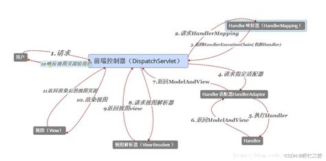 springmvc的作用，在spring家族体系中功能角色？ springmvc框架在spring框架中的角色是什么 csdn博客