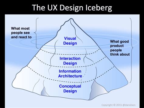 Iterative Prototyping And Feedback For Better Ux Design Inside Design