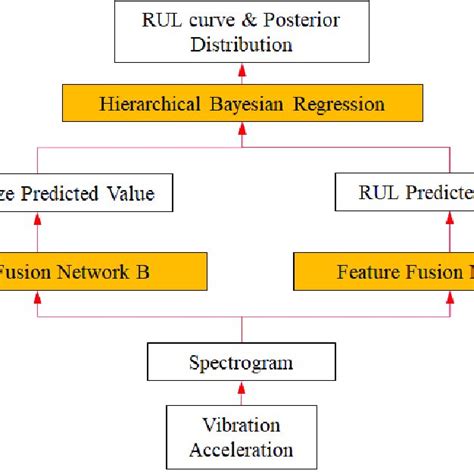 Concept Of Hierarchical Bayesian Regression Download Scientific Diagram