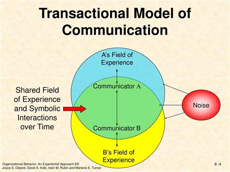 Transactional Model Of Communication