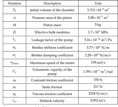 Table 1 From Robust Control Of Electro Hydraulic Actuator Systems Using The Adaptive Back
