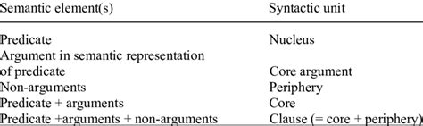 1 Semantic Units Underlying The Syntactic Units Of The Layered Download Table