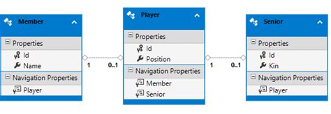 Mvc How To Cast Base Class To Derived Class Using Entity Framework Stack Overflow