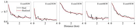 A Spatially Varying Ground Motion Model With An Evolving Energy Spectrum