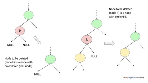 Delete Node In A Binary Search Tree