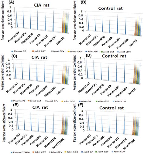 Value Of Pearson Correlation Coefficient In Between The Level Of Lipid