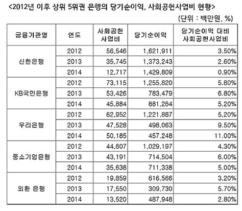 ‘당기순익 1조 은행들 사회공헌비는 ‘찔끔 Sr타임스