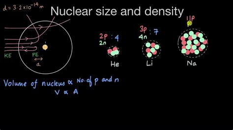 Nuclear Size And Density Nuclei Physics Khan Academy YouTube