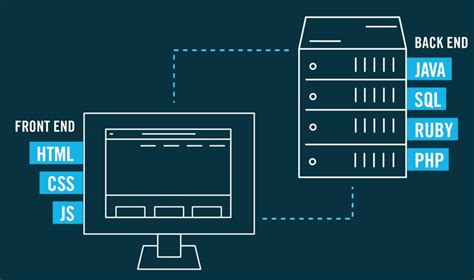 Sequere Technologies On Linkedin Frontend Backend Css Java