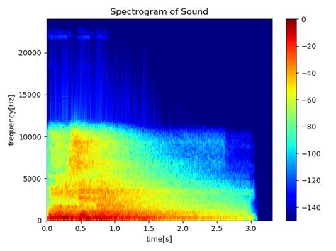 インパルス応答の畳み込みを実行しよう【pythonで音響信号処理】 もろみ先輩の日常