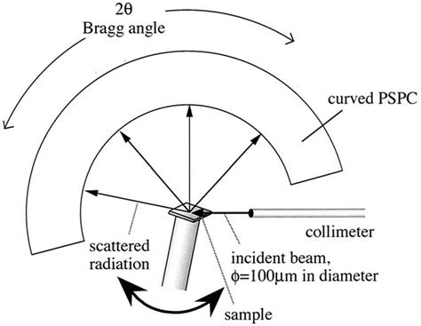 Optical System For The Microbeam X Ray Diffractometer Method