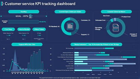 Customer Experience Improvement Customer Service Kpi Tracking Dashboard