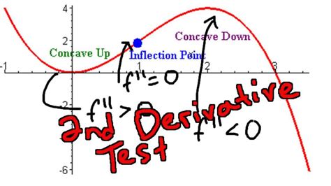 Second Derivative Test Concavity And Inflection Points R Amazingmathstuff