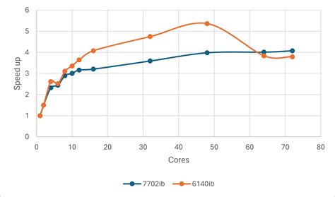集群运行numpy程序的测试实践与注意事项 E Science Document