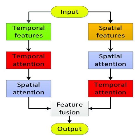 Pdf Cross Attention Fusion Based Spatial Temporal Multi Graph