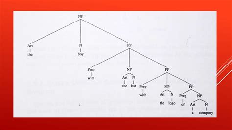 Syntax An Introduction To Tree Diagramming Ppt Programming