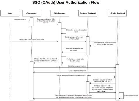 User Authorisation With A Password Spotware Documentation Centre