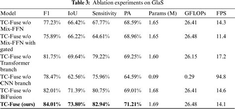 Cmes Free Full Text Tc Fuse A Transformers Fusing Cnns Network For Medical Image Segmentation