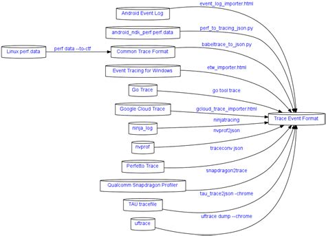 Trace Event Format ⭐ Profilerpedia