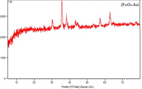1 Xrd Pattern Of Fe 3 O 4 Au Mnps Download Scientific Diagram