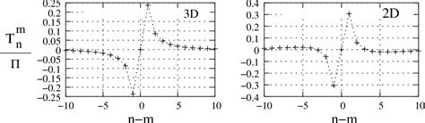 Figure 1 From Statistical Theory Of Magnetohydrodynamic Turbulence Recent Results Semantic
