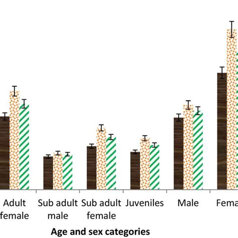 Age And Sex Structure Of Gelada Population During Wet And Dry Seasons Download Scientific