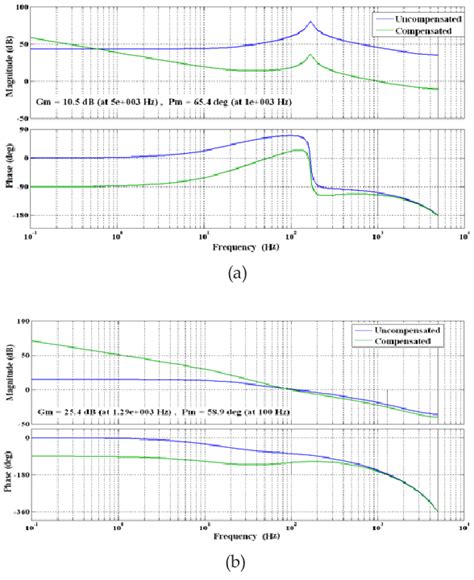 Bode Diagrams For Current A And Voltage B Loops For Dual Loop