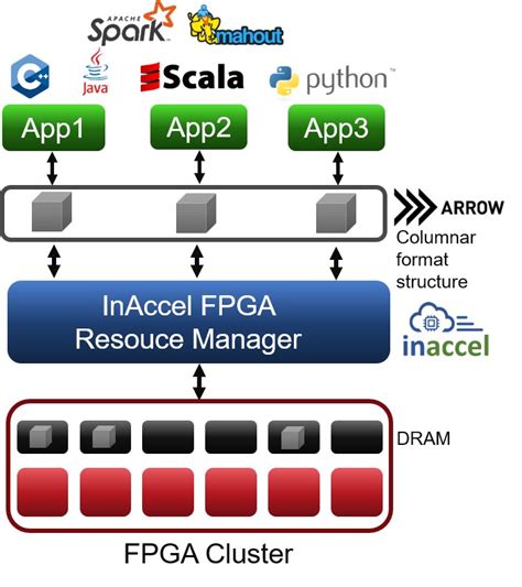 You Should Check Out My New Article On Medium For Inaccel