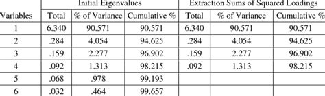 Total Variance Explained Extraction Method Principal Component