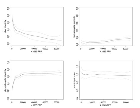 Elasticities Of Output With Respect To Inputs And The Elasticity Of