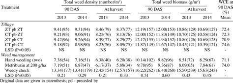 Effect Of Tillage And Weed Management Practices On Total Weed Density