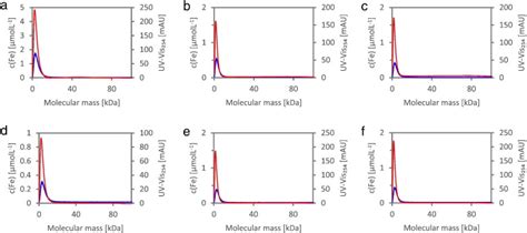 Asymmetric Flow Field Flow Fractionation Experiments The Fff