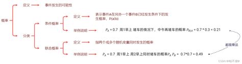 机器学习之逻辑回归算法保姆级笔记机器学习中的逻辑回归保姆 Csdn博客 机器学习之逻辑回归算法保姆级笔记机器学习中的逻辑回归保姆 Csdn博客