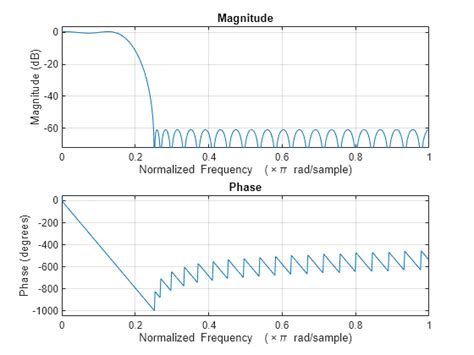 Fdesign Lowpass Lowpass Filter Specification MATLAB