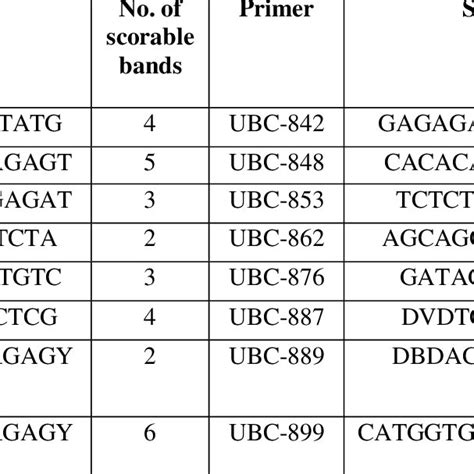 The Nucleotide Sequences Of Primers Used For Rapd Analysis Download Scientific Diagram