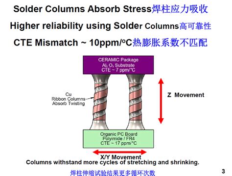 CCGA焊柱技术应用 我的网站