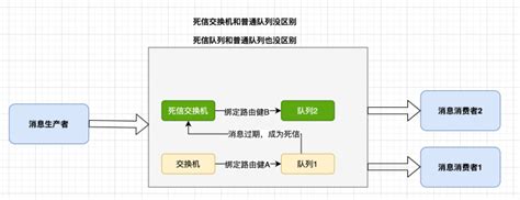 Rabbitmq 死信队列 Ttl介绍 认真对待世界的小白 博客园