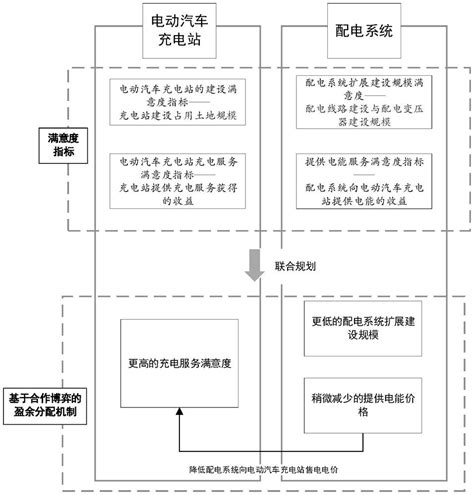 Electric Vehicle Charging Station And Power Distribution System Joint Planning Method Based On